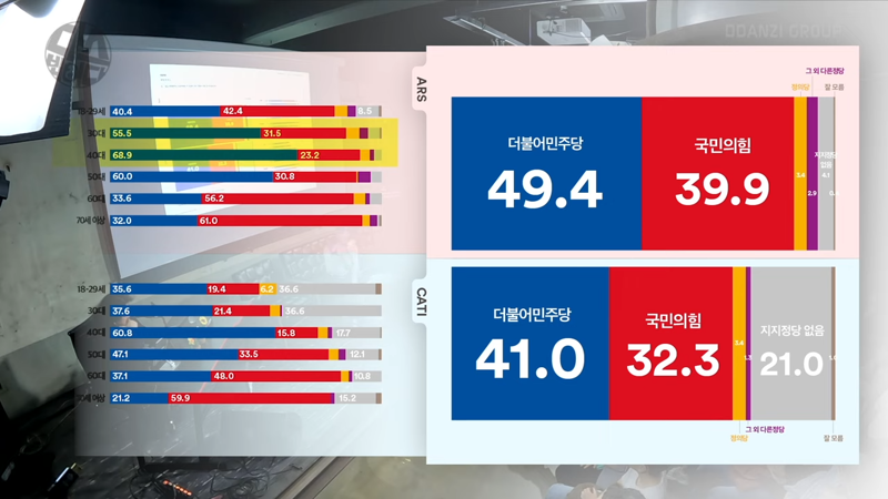 요번주 여론조사 꽃 분석 오픈이슈갤러리 인벤