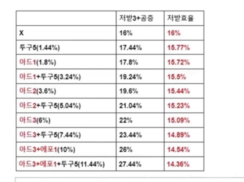 로스트아크 인벤 처단자 예둔 셋팅 가성비와 효율 로스트아크 인벤 슬레이어 게시판