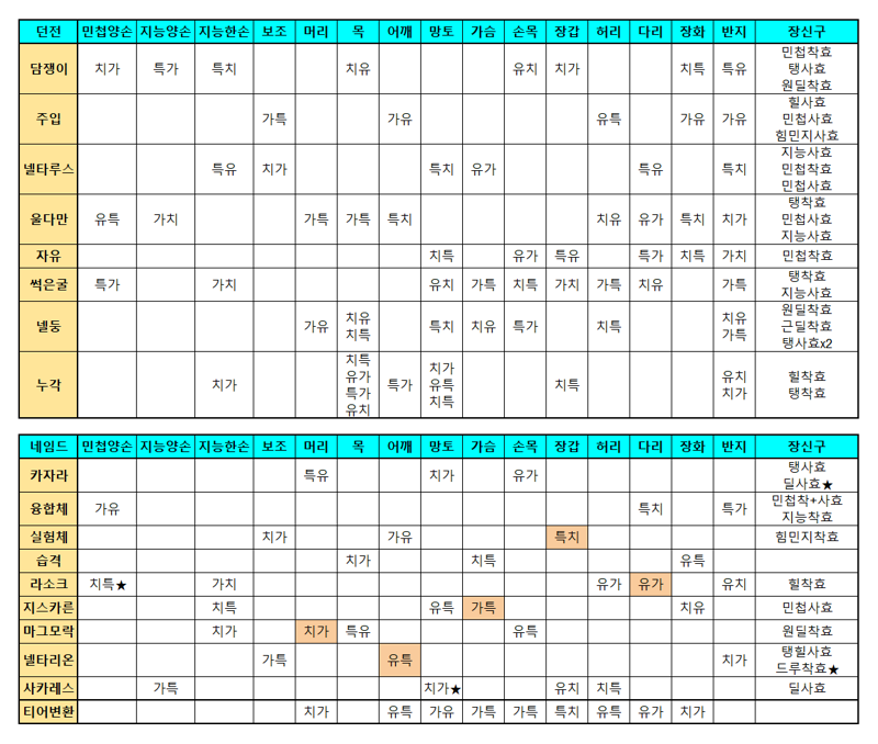 월드 오브 워크래프트 인벤 드루 파밍표 101 와우 인벤 드루이드 게시판