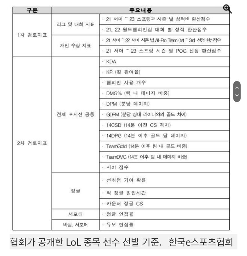 리그오브레전드 인벤 지표는 선발기준입니다 Lole스포츠 이야기 게시판