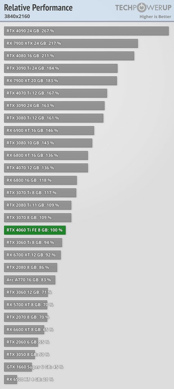 개같이 까이는 4060Ti - 오픈이슈갤러리 - 인벤