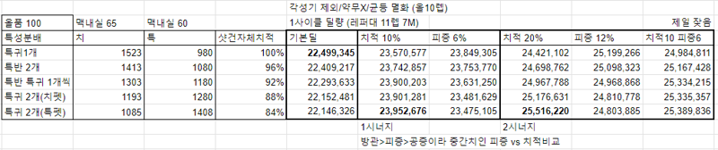 로스트아크 인벤 피메 특화 얼마나 주는게 맞다고 생각하냐 로스트아크 인벤 이슈토론버그 게시판