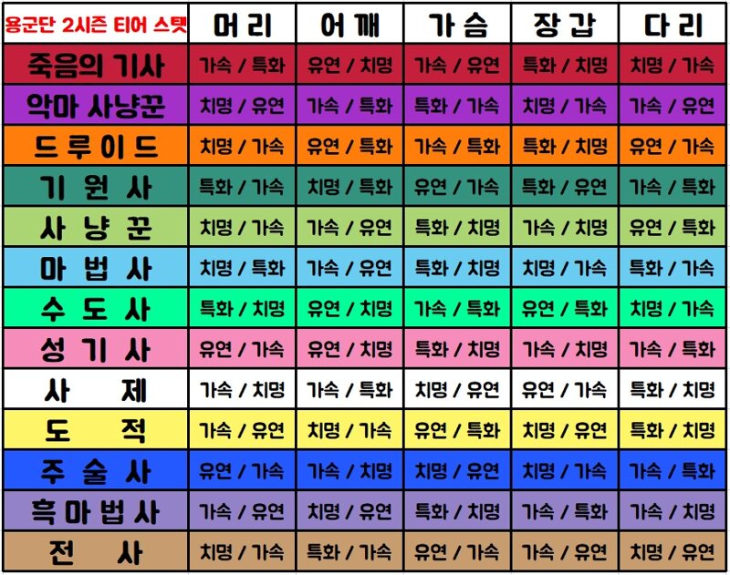 월드 오브 워크래프트 인벤 용군단 2시즌 티어 스탯표 와우 인벤 확장팩 팁과노하우 게시판