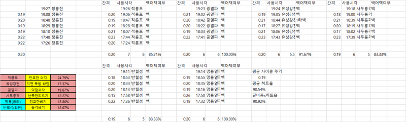 로스트아크 인벤 두꺼비에서 90퍼대 드디어 띄웠다 로스트아크 인벤 창술사 게시판