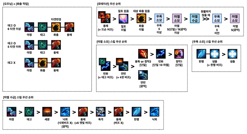 월드 오브 워크래프트 인벤 원소고술 딜싸이클 이렇게 하면 되나요 와우 인벤 주술사 게시판