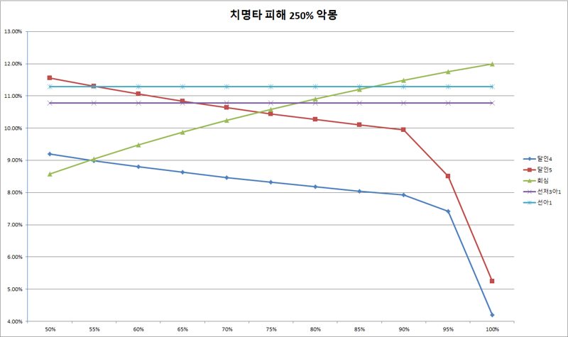 로스트아크 인벤 극치 달인이 별로임 로스트아크 인벤 소서리스 게시판