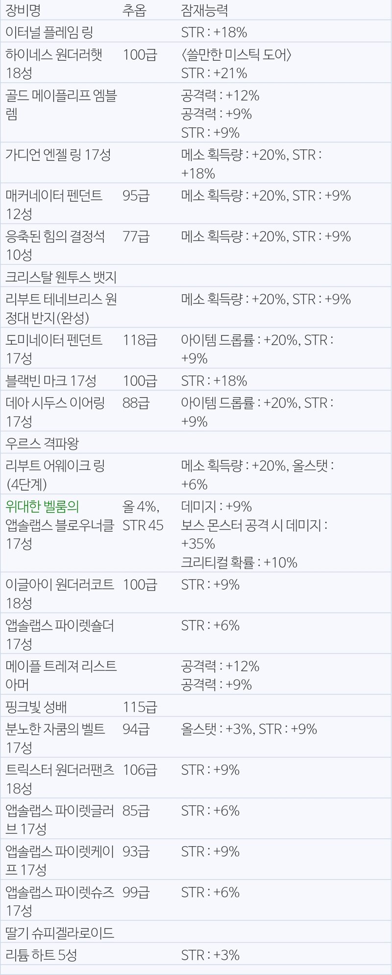 메이플스토리 인벤 스펙업 방향 조언 부탁드립니다 메이플스토리 인벤 리부트 게시판