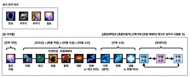 월드 오브 워크래프트 인벤 원소고술 딜싸이클 이렇게 하면 되나요 와우 인벤 주술사 게시판