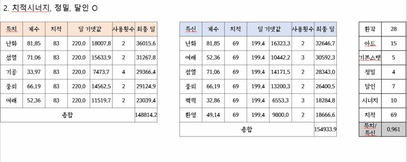 로스트아크 인벤 역천 특치 4기공 Vs 특신 3여3벽 일반스킬 계수 비교 로스트아크 인벤 기공사 게시판