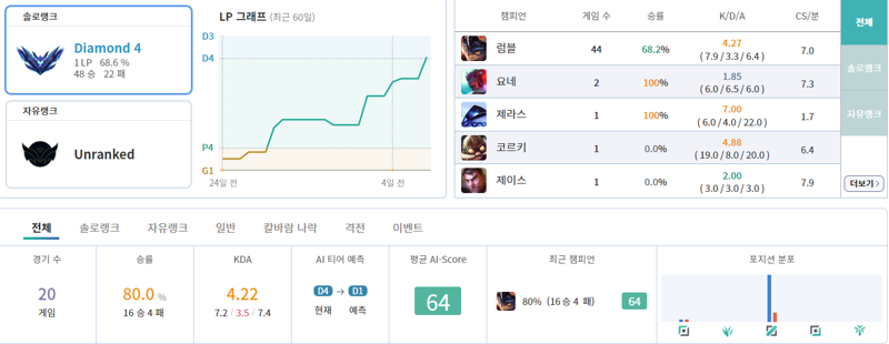 리그오브레전드 인벤 부캐도 다이아 승급했당 Lol 미드 게시판