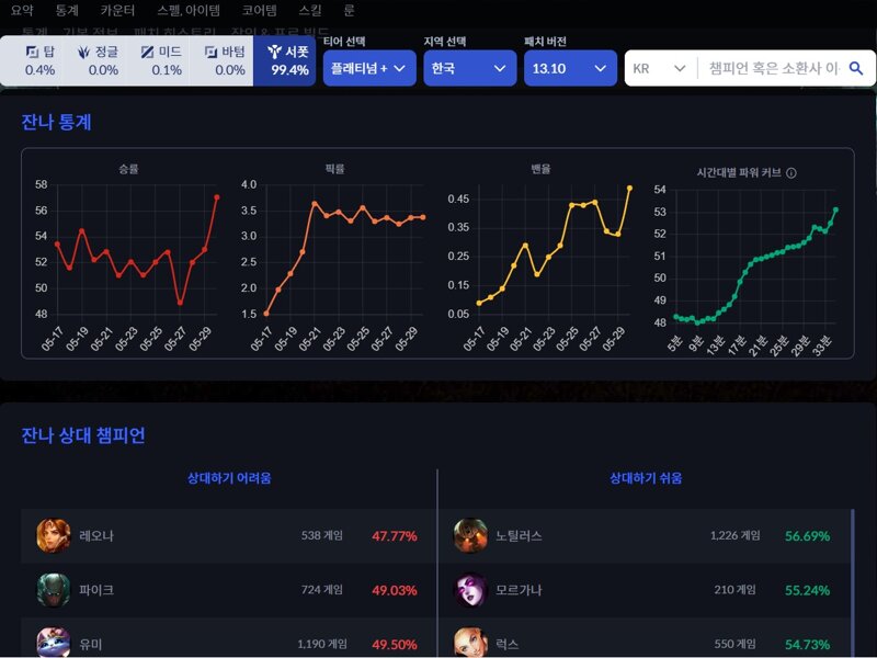 리그오브레전드 인벤 잔나 승률 미쳤냐 Lol 서포터 게시판