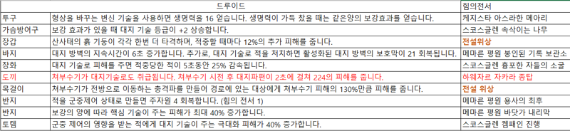 디아블로4 인벤 곰드루 부위별 위상 디아블로4 인벤 드루이드 게시판