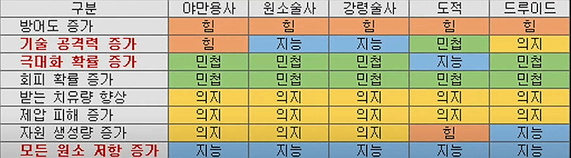 디아블로4 인벤 클래스별 스텟 능력치표 디아블로4 인벤 팁과 노하우