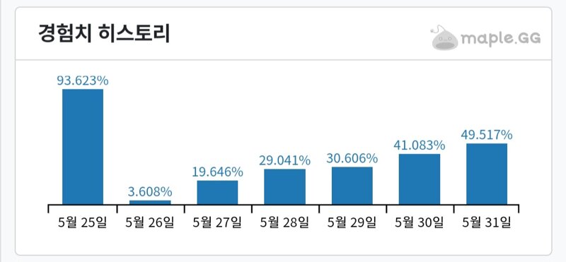 메이플스토리 인벤 요즘 나름 열심히 사냥중 메이플스토리 인벤 자유게시판