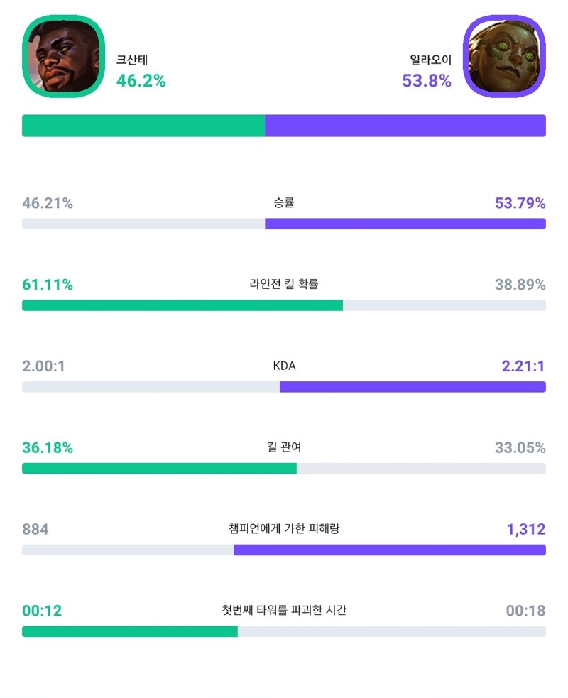 리그오브레전드 인벤 크산테로 일라 꽤 할만한거 같은데 Lol 탑 게시판