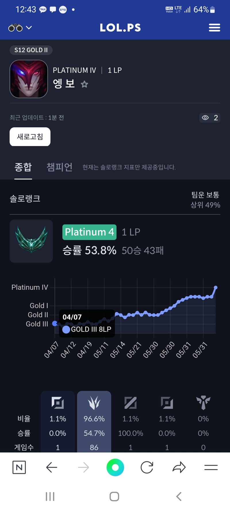 리그오브레전드 인벤 생배계정이란이차식학원장맥문철도 5시간동안 못이긴 브론즈부터 시작한 골플양학러 Lol 미드 게시판