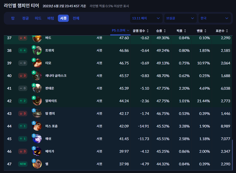 리그오브레전드 인벤 렐 생각보다 티어 높은데 Lol 서포터 게시판