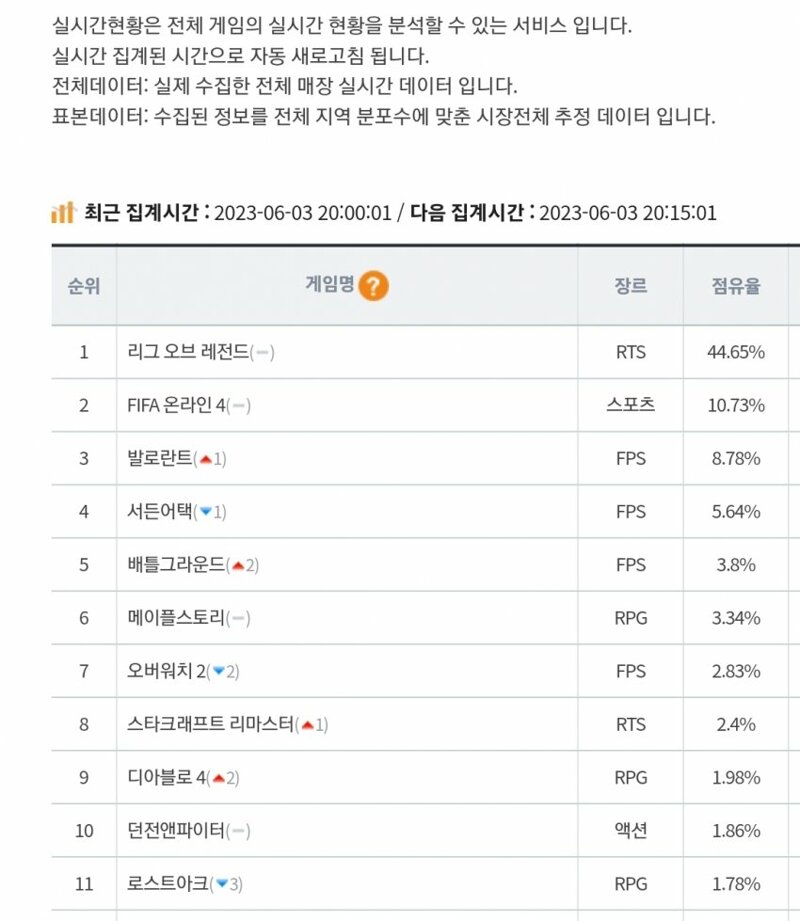 로스트아크 인벤 디아점유율 높네 로스트아크 인벤 자유 게시판구