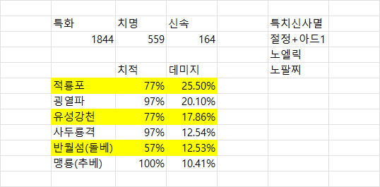 로스트아크 인벤 각 특성비별 각인 효율을araboja 로스트아크 인벤 창술사 게시판