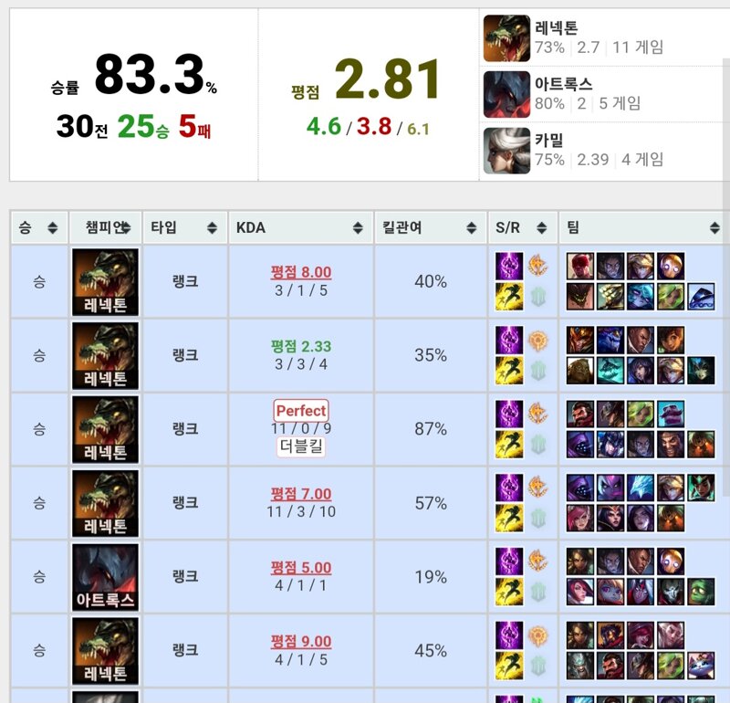 리그오브레전드 인벤 요즘 뭔가 깨달아버린건가 Lol 탑 게시판