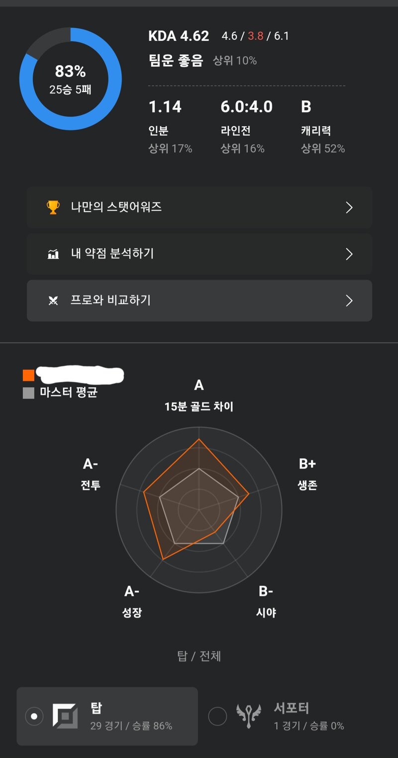 리그오브레전드 인벤 요즘 뭔가 깨달아버린건가 Lol 탑 게시판