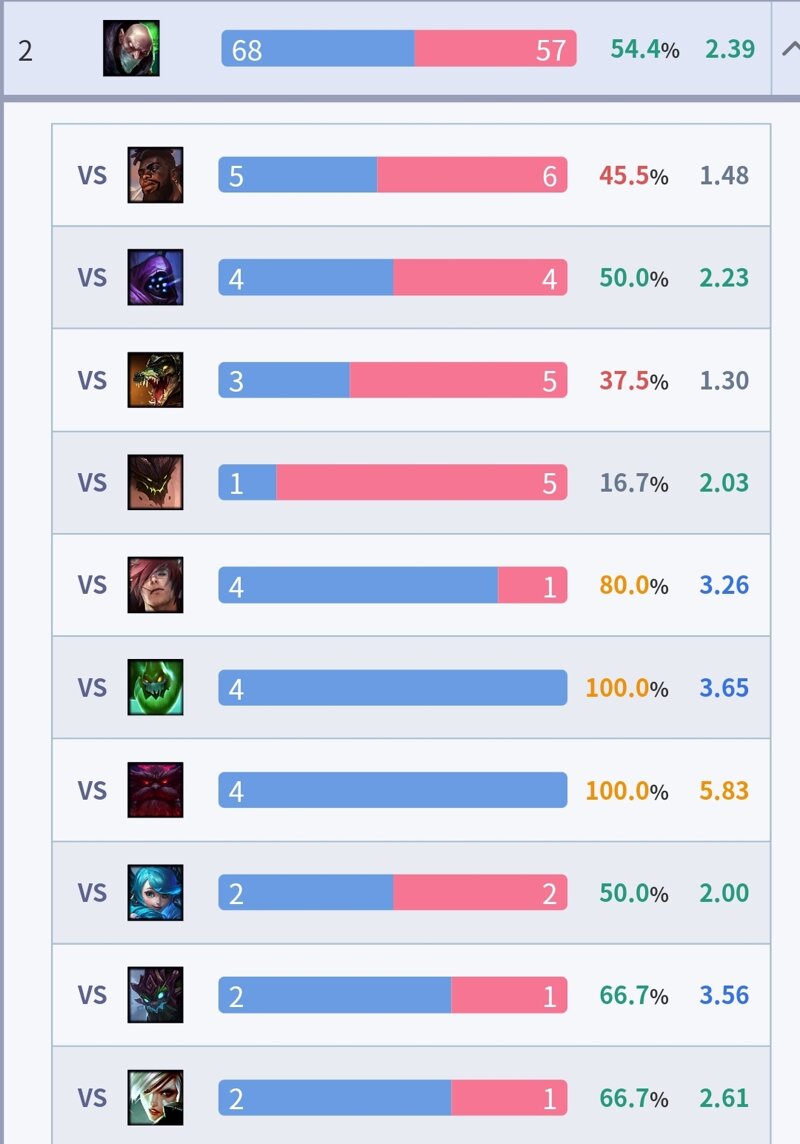 리그오브레전드 인벤 말파는 지금 수치가 너무 사기임 Lol 탑 게시판
