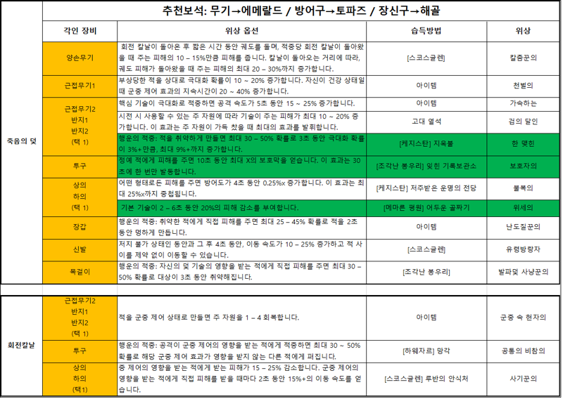 디아블로4 인벤 데스트랩회전칼날 추천 위상 정보 디아블로4 인벤 도적 게시판