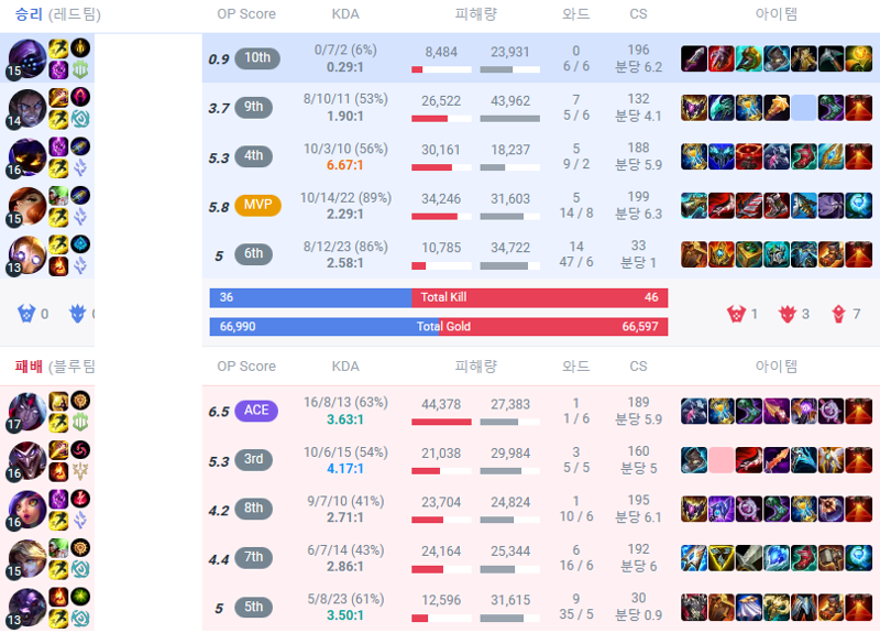 리그오브레전드 인벤 이걸 잭스가 게임 끝냈다면 믿겠음 Lol 탑 게시판