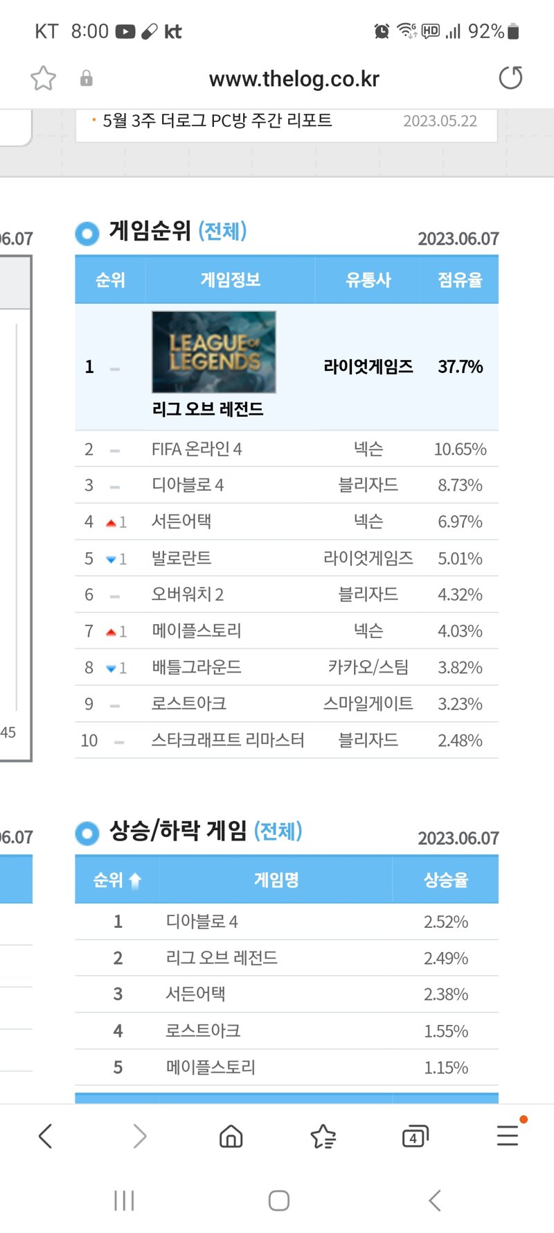 디아블로4 인벤 피방 3위 점유율 873어제보다 2프로더오름 디아블로4 인벤 자유 게시판