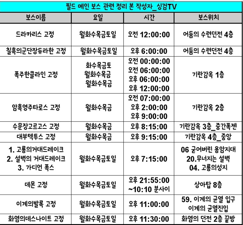 리니지m 인벤 정보글 필드 보스타임 정리글 2차수정 리니지m 인벤 팁과노하우 게시판
