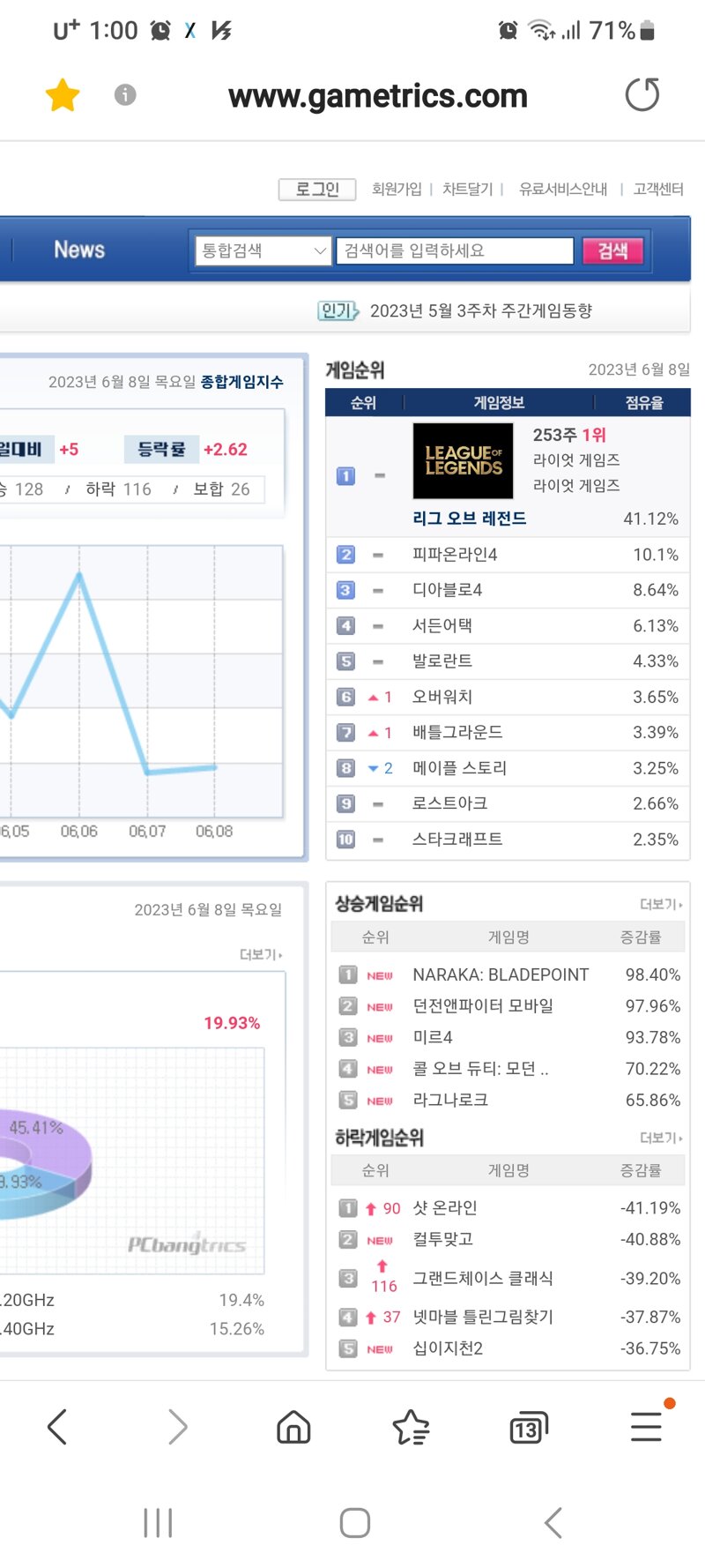 Pc방 순위 디아 곧 2위 탈환 로아9위로 계속 하락중 디아블로4 인벤 자유 게시판 디아블로4 인벤