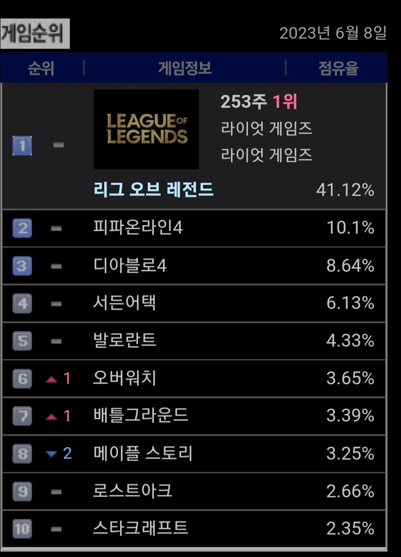 어제자 점유율 디아블로4 인벤 자유 게시판 디아블로4 인벤