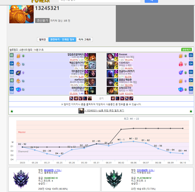 리그오브레전드 인벤 생배가 사기긴하네 이런 애미뒤진새끼도 마스터 찍고 Lol 탑 게시판