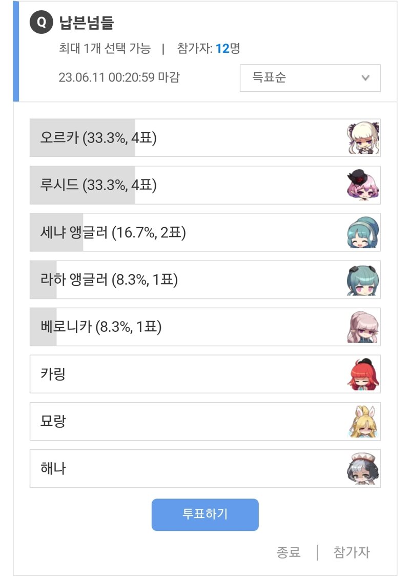 메이플스토리 인벤 이거 뭐야 어떻게 투표가 계속 동점이 나올 수가 있냐 메이플스토리 인벤 자유게시판