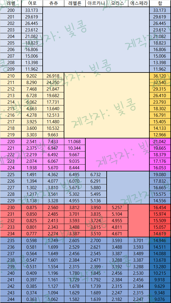 메이플스토리 인벤 New Age 업데이트 이후 일일퀘스트 클리어 경험치 표 메이플스토리 인벤 팁과노하우 게시판