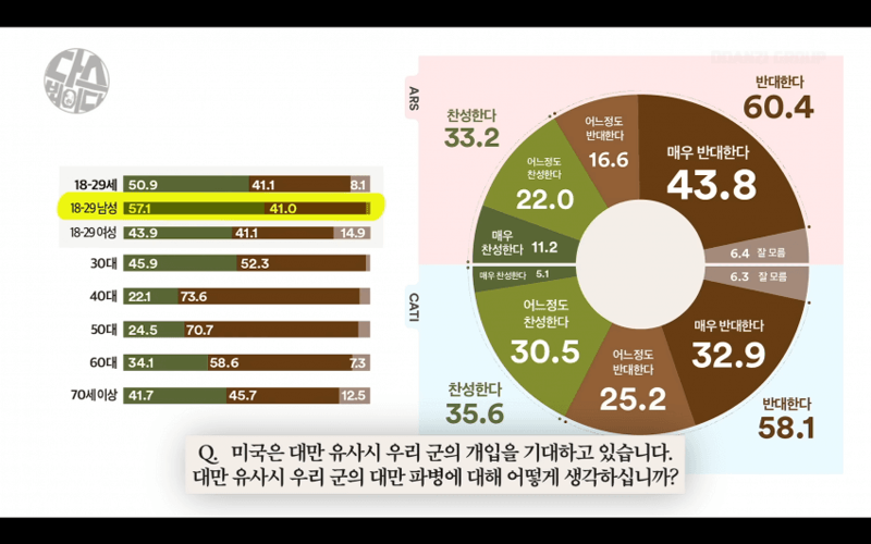 여론조사꽃 대만 유사시 파병 찬성 여론조사 오픈이슈갤러리 인벤