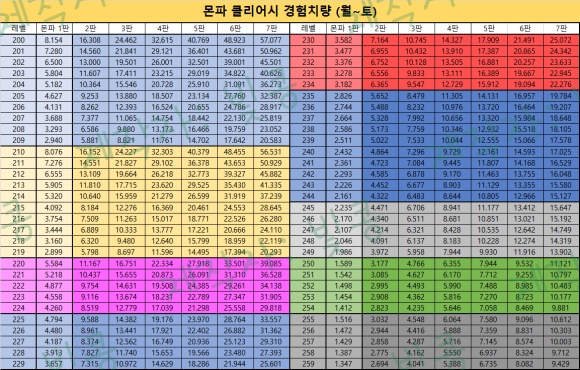 메이플스토리 인벤 New Age 업데이트 이후 몬파 클리어 경험치 표 메이플스토리 인벤 팁과노하우 게시판