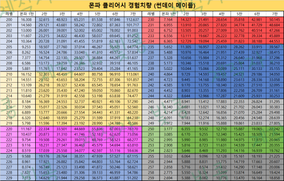 메이플스토리 인벤 New Age 업데이트 이후 몬파 클리어 경험치 표 메이플스토리 인벤 팁과노하우 게시판