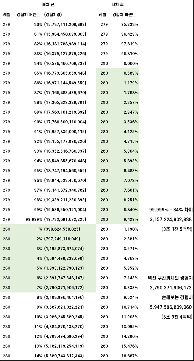 먼저 진급하겠습니다 경험치 완화로 인한 역전 현상에 대해 볼텍스 게이밍