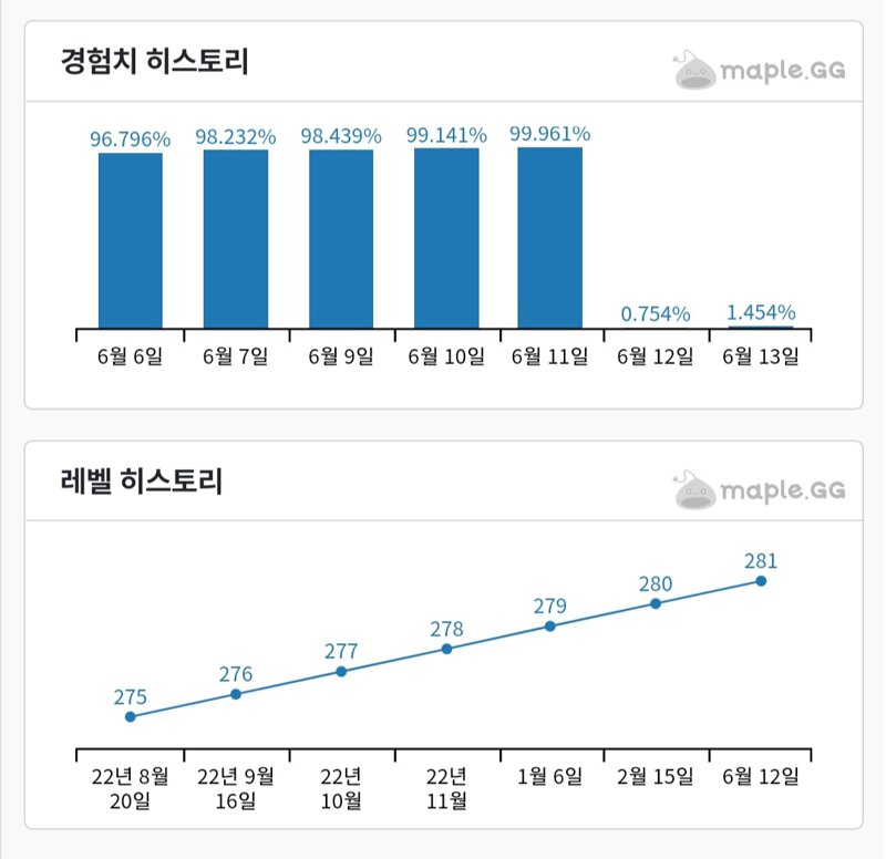 메이플스토리 인벤 쇼케보고 존버 풀었는데 메이플스토리 인벤 자유게시판