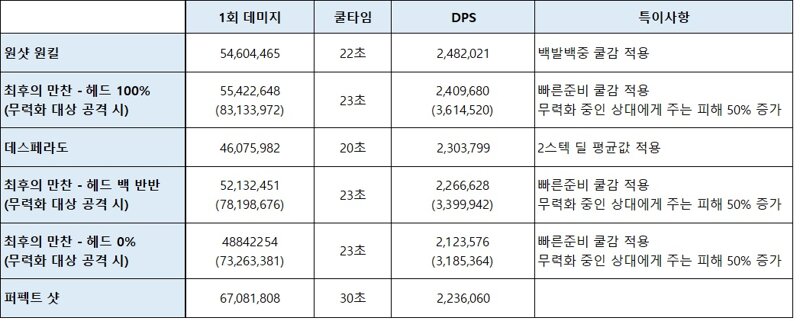 로스트아크 인벤 악몽속속 퍼샷 대신 만찬 로스트아크 인벤 데빌헌터 게시판