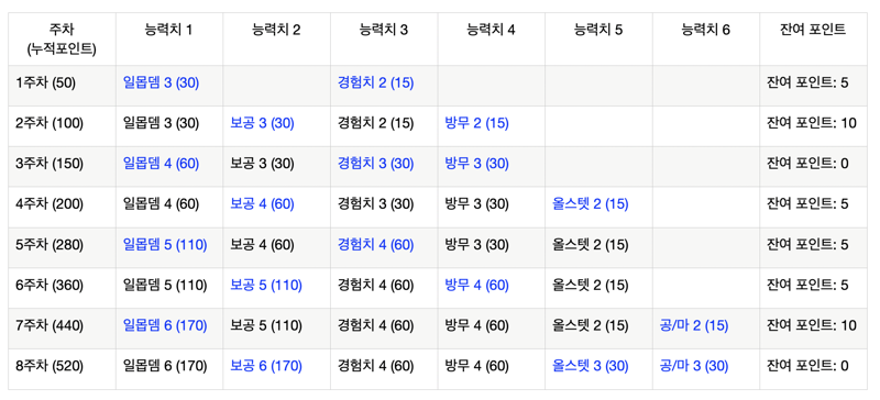 메이플스토리 인벤 내가 보려고 만든 여름이벤트 마약 포인트 획득량과 주간 분배도 정리표 메이플스토리 인벤 팁과노하우 게시판
