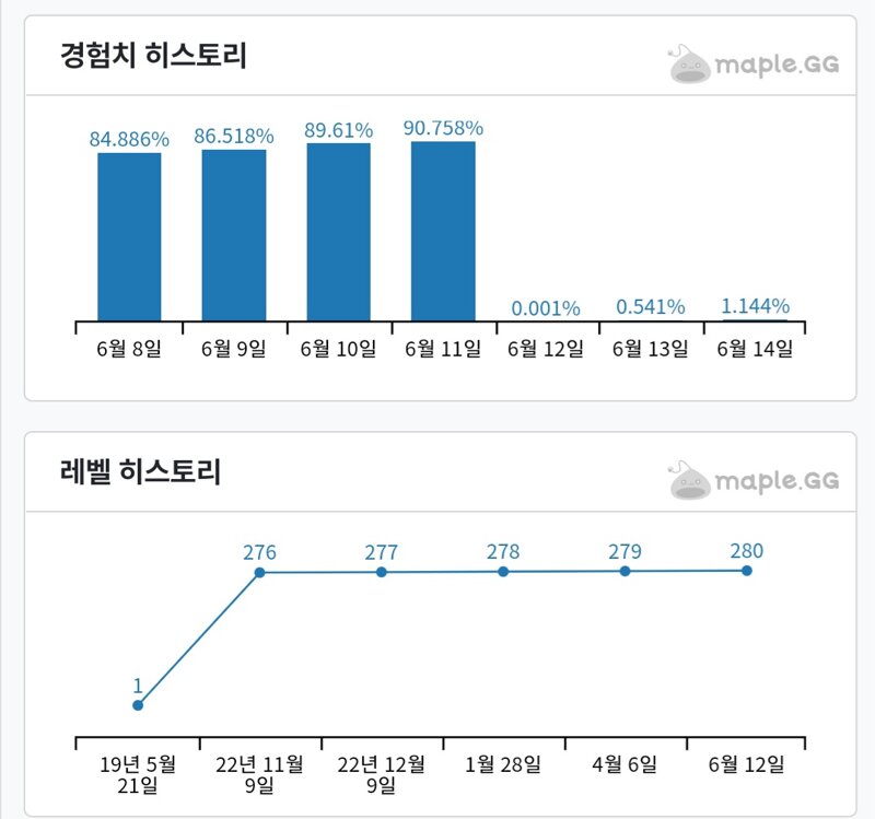 메이플스토리 인벤 레벨업 왜했지 메이플스토리 인벤 자유게시판
