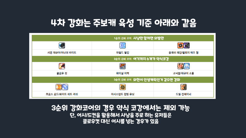 메이플스토리 인벤 하이퍼버닝 준비 하버유입 와일드헌터 특강 메이플스토리 인벤 팁과노하우 게시판