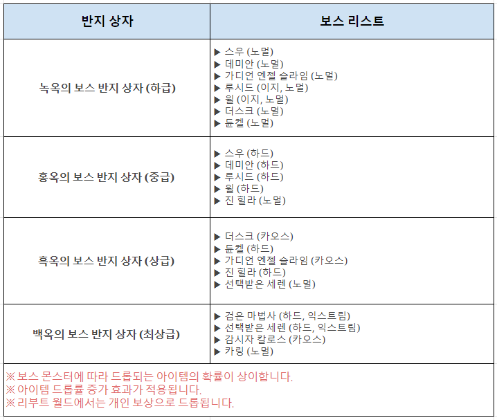 메이플스토리 인벤 신규 시드링 상자 보스 획득처 메이플스토리 인벤 자유게시판