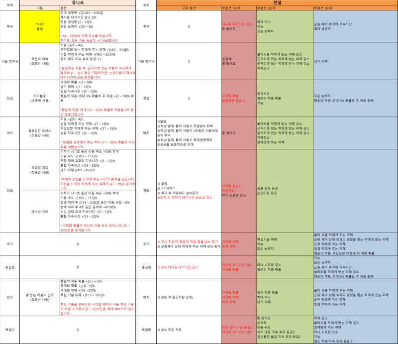 원소술사소서리스얼음파편연소 세팅 아이템 옵션 및 위상 추천 디아블로4 인벤 팁과 노하우 디아블로4 인벤