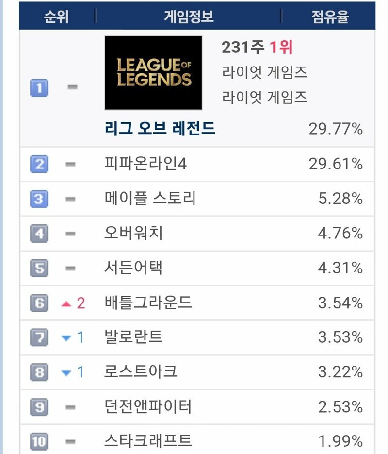 메이플스토리 인벤 피방점유율 올라오니까 생각난거 메이플스토리 인벤 자유게시판