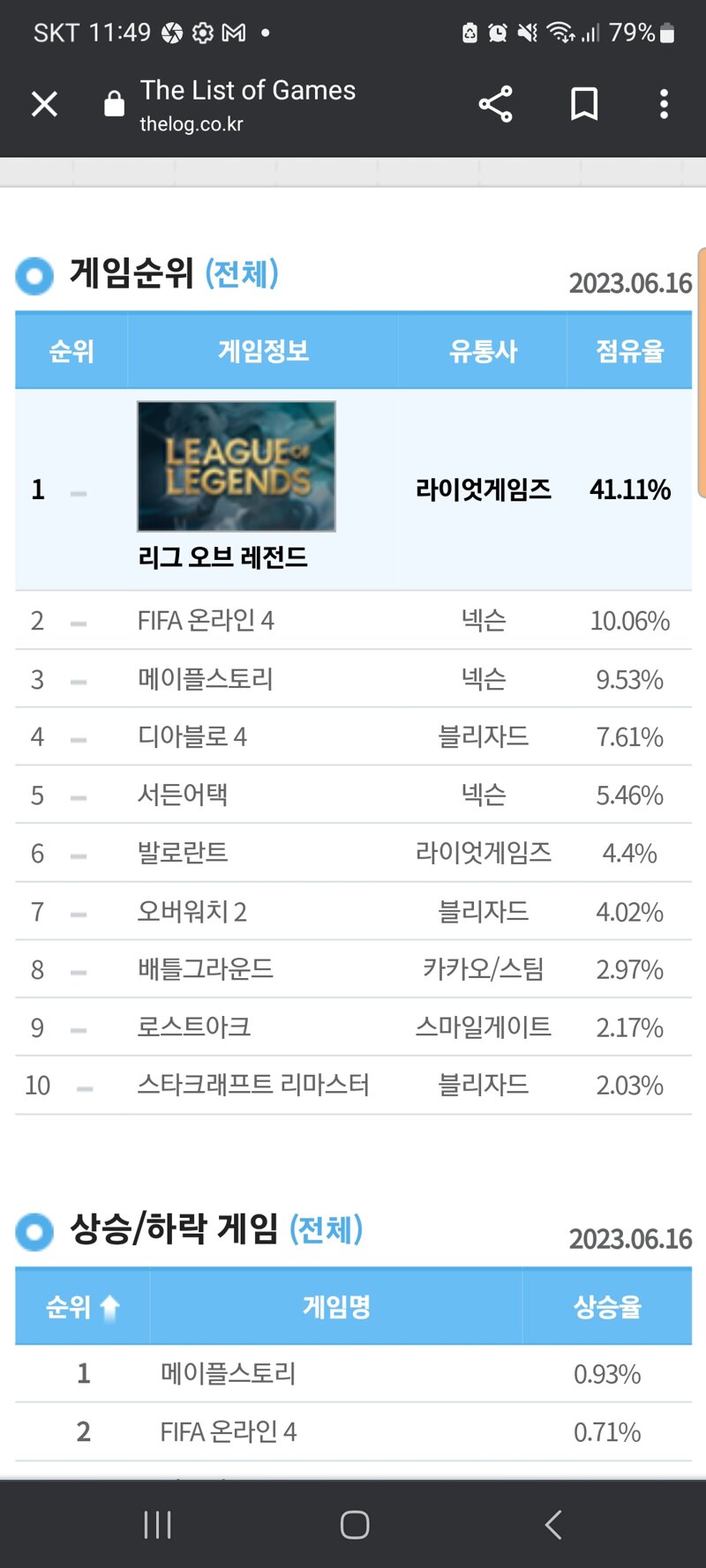 로스트아크 인벤 오늘자 피방점유율 로스트아크 인벤 자유 게시판