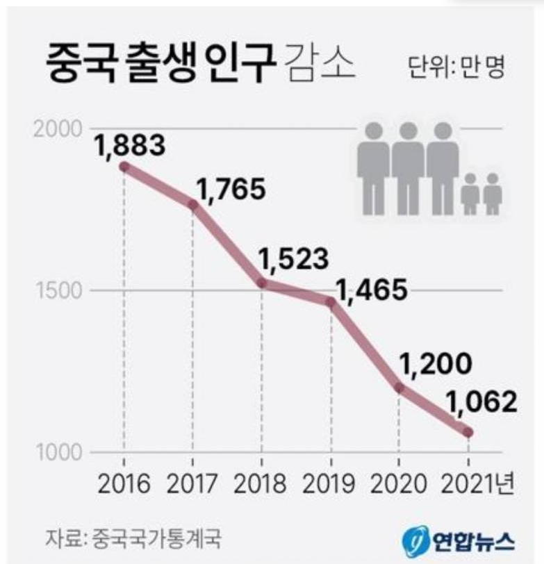 한국만큼 심각하다는 중국 저출산 문제 오픈이슈갤러리 인벤