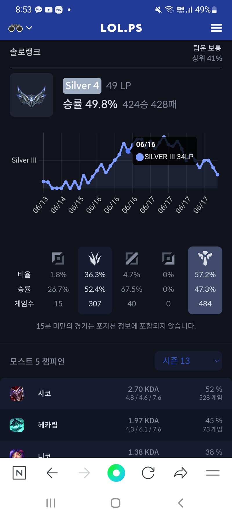 리그오브레전드 인벤 이런 ㅈ같은아이디 버린다 이걸로 올려볼 플레 리드샷 나와바라 Lol 정글 게시판